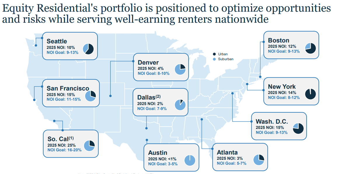 Equity Residential: One Of America's Best Apartment REITs Is On Sale ...