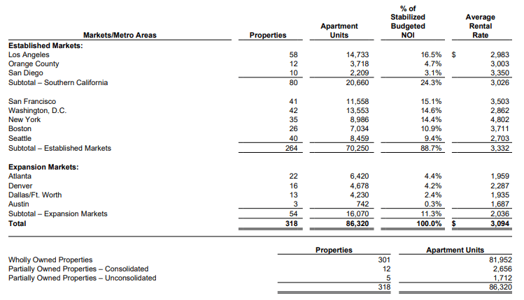 Equity Residential: One Of America's Best Apartment REITs Is On Sale ...