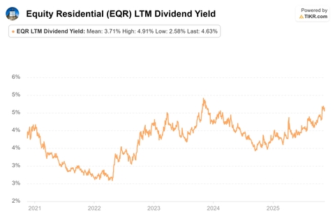 Equity Residential: One Of America's Best Apartment REITs Is On Sale ...