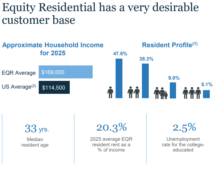 Equity Residential: One Of America's Best Apartment REITs Is On Sale ...