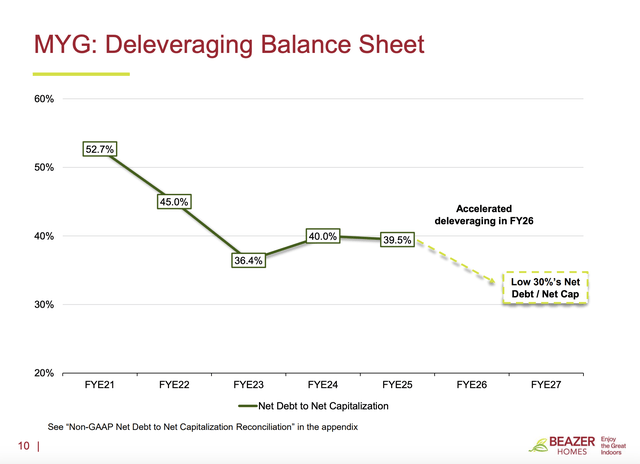 Beazer Homes USA's Plunge Offers Opportunity (NYSE:BZH) | Seeking Alpha