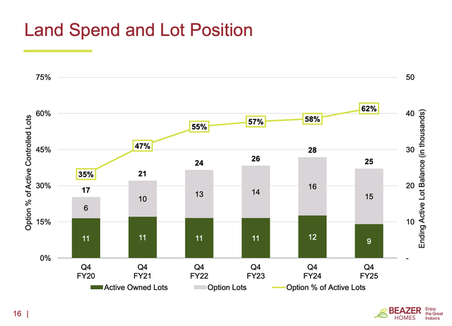 Beazer Homes USA's Plunge Offers Opportunity (NYSE:BZH) | Seeking Alpha