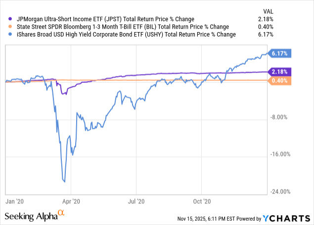 JPST: Simple Cash Alternative ETF, Solid Performance And Yield ...