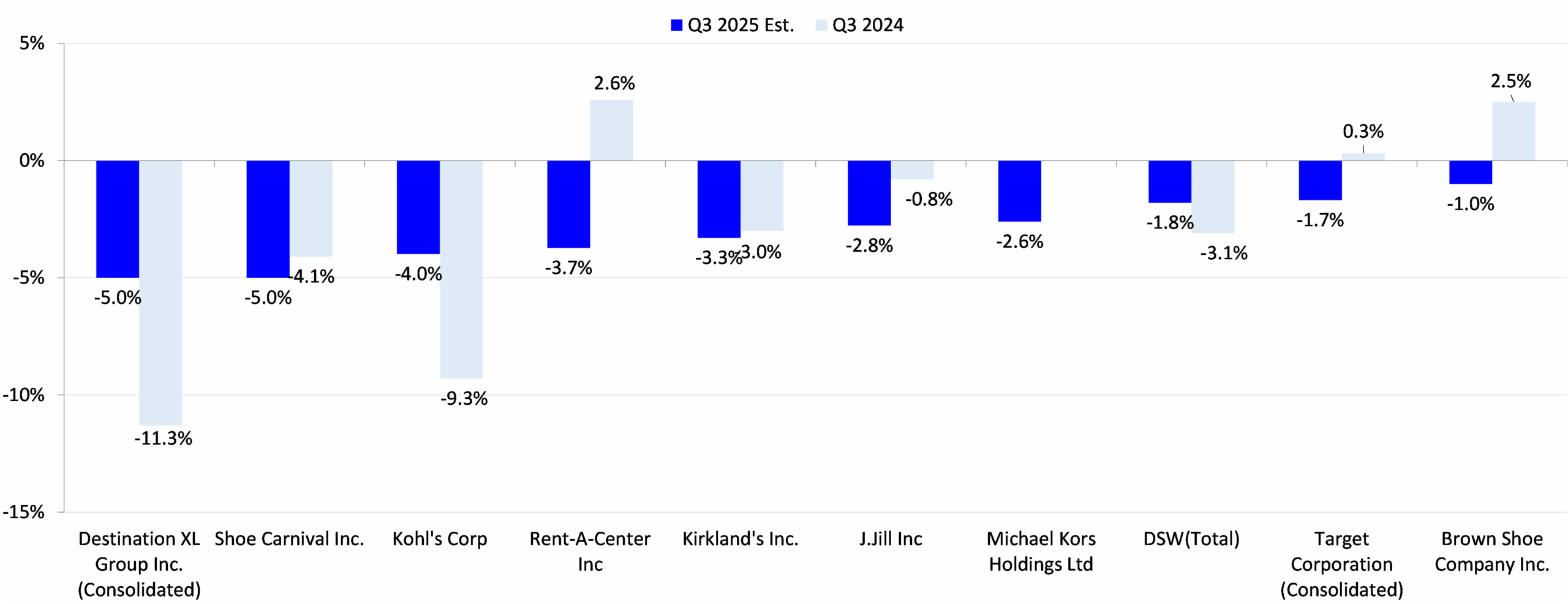 Q3 2025 U.S. Retail Preview: Broadline And Consumer Staples Outperform ...