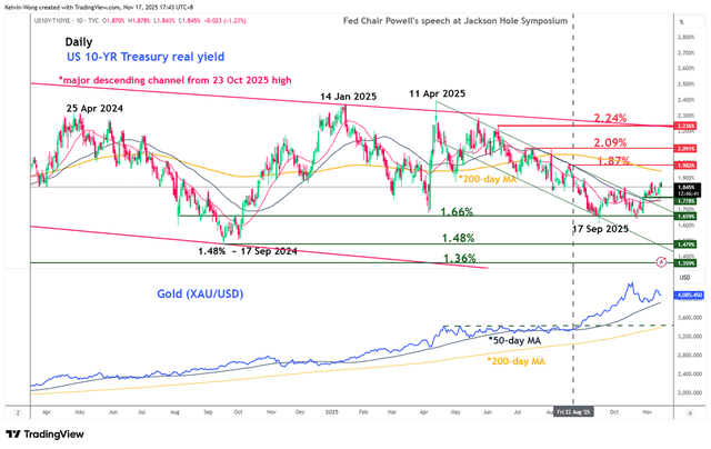Gold: 9% Dead Cat Bounce Rally At Risk Of Reversal, Watch US$4,036 ...