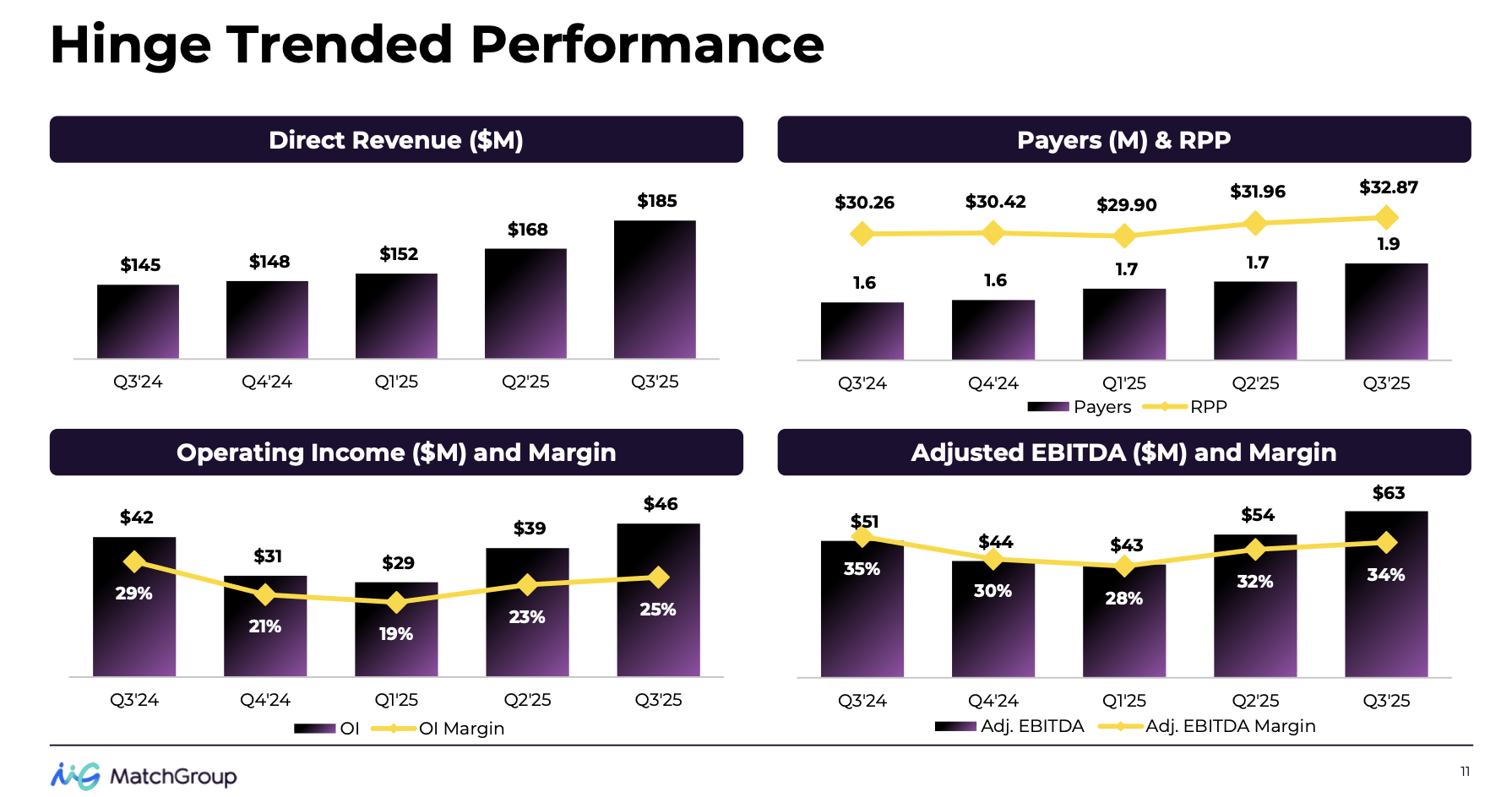 Match: Product Investments May Not Pan Out, While Tanking EBITDA ...
