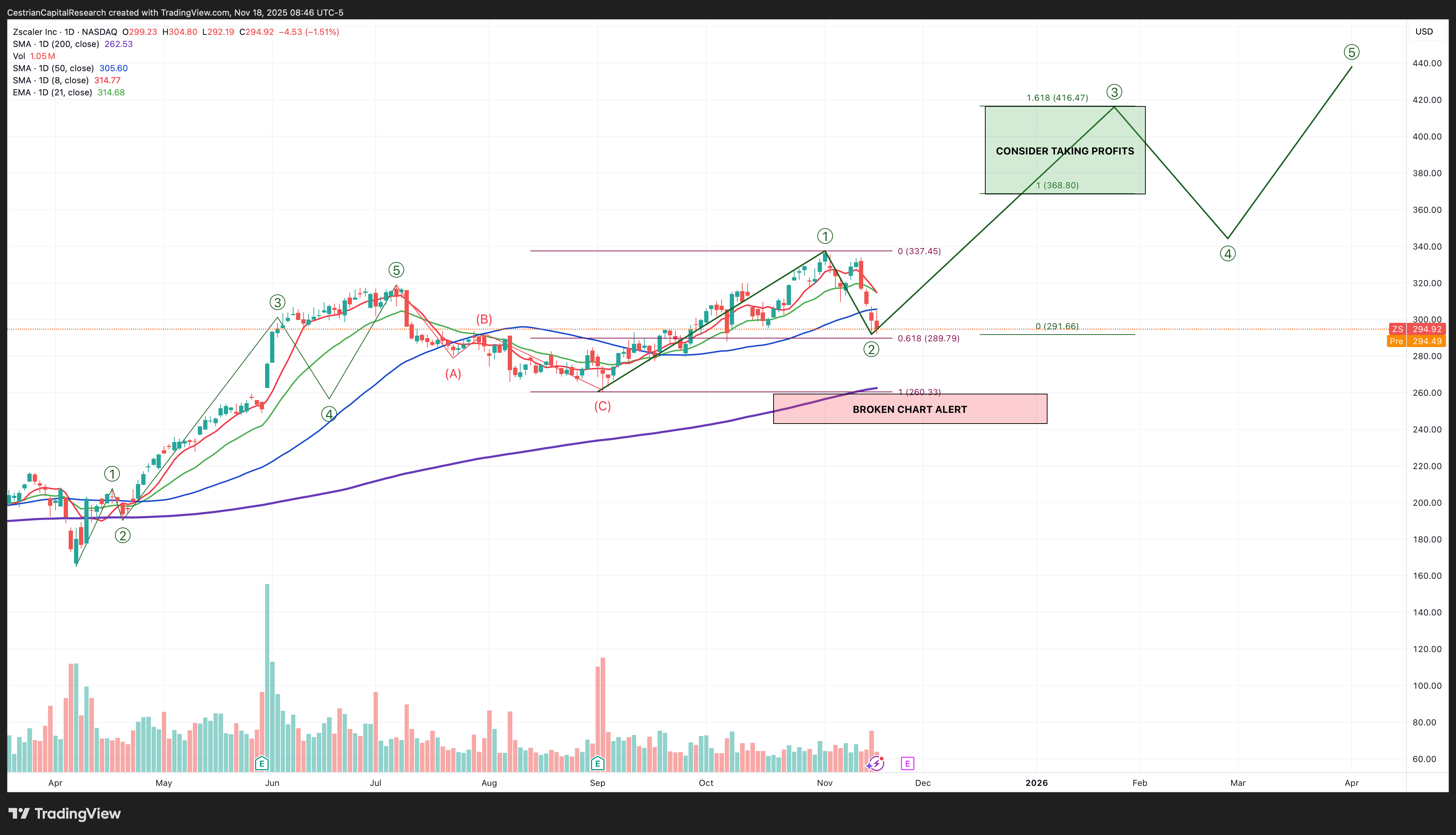 Surprisingly Secure Pricing: Zscaler Q4 FY 2025 Earnings Review (NASDAQ ...