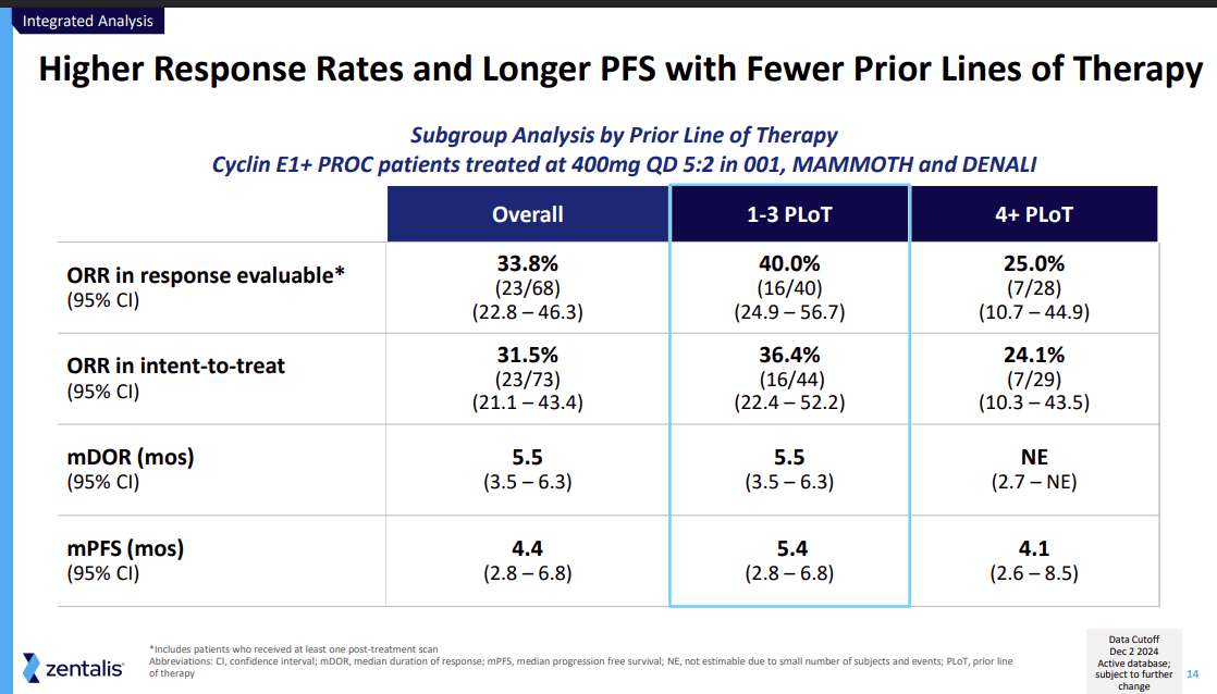 Zentalis Pharmaceuticals: Hanging On For One Last Shot At PROC Approval ...
