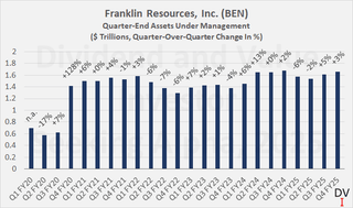 Franklin Resources: Smart Investors Beware Despite Tempting Valuation ...