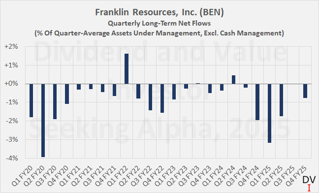 Franklin Resources: Smart Investors Beware Despite Tempting Valuation ...