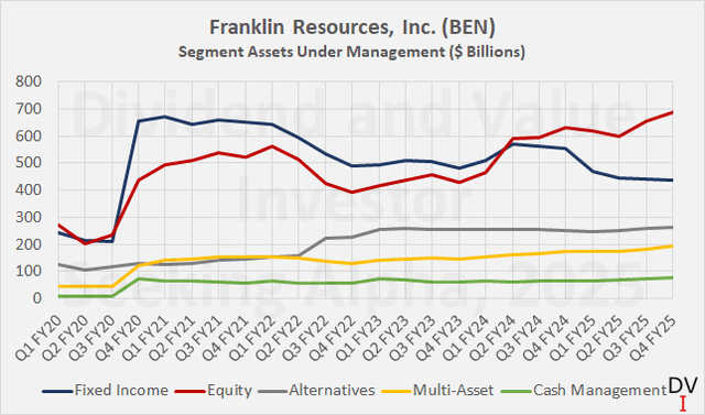 Franklin Resources: Smart Investors Beware Despite Tempting Valuation ...