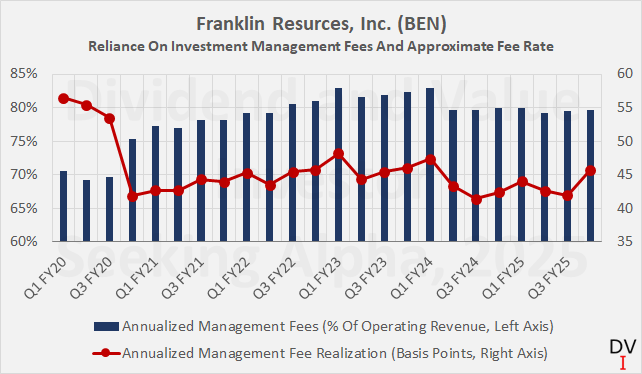 Franklin Resources: Smart Investors Beware Despite Tempting Valuation ...