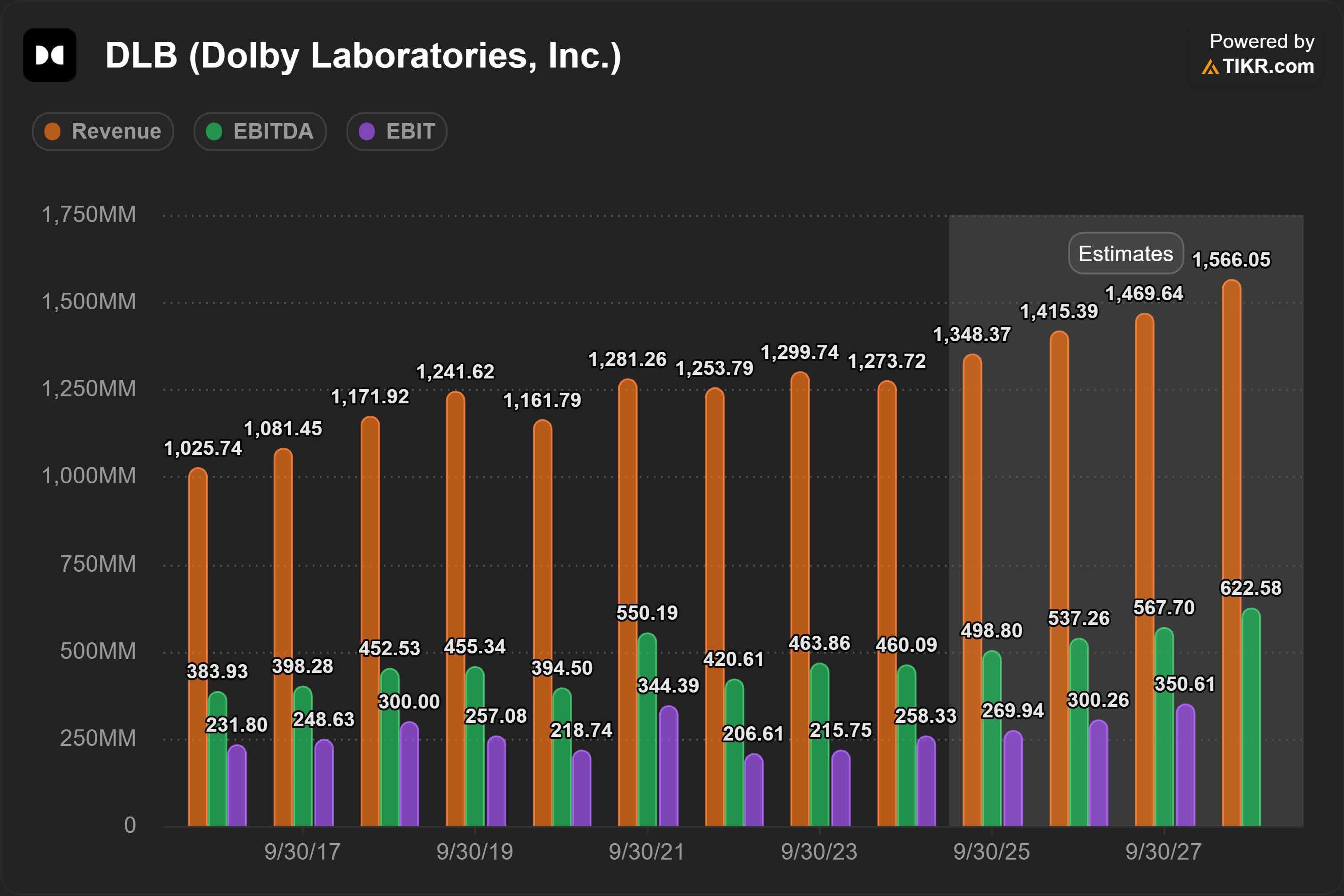 Dolby Laboratories: No Upside Yet, But I Believe It's Coming (NYSE:DLB) | Seeking Alpha