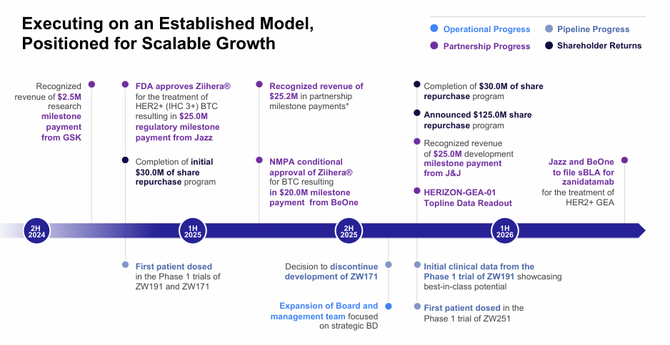 Zymeworks: A Lot Of Moving Parts (NASDAQ:ZYME) | Seeking Alpha