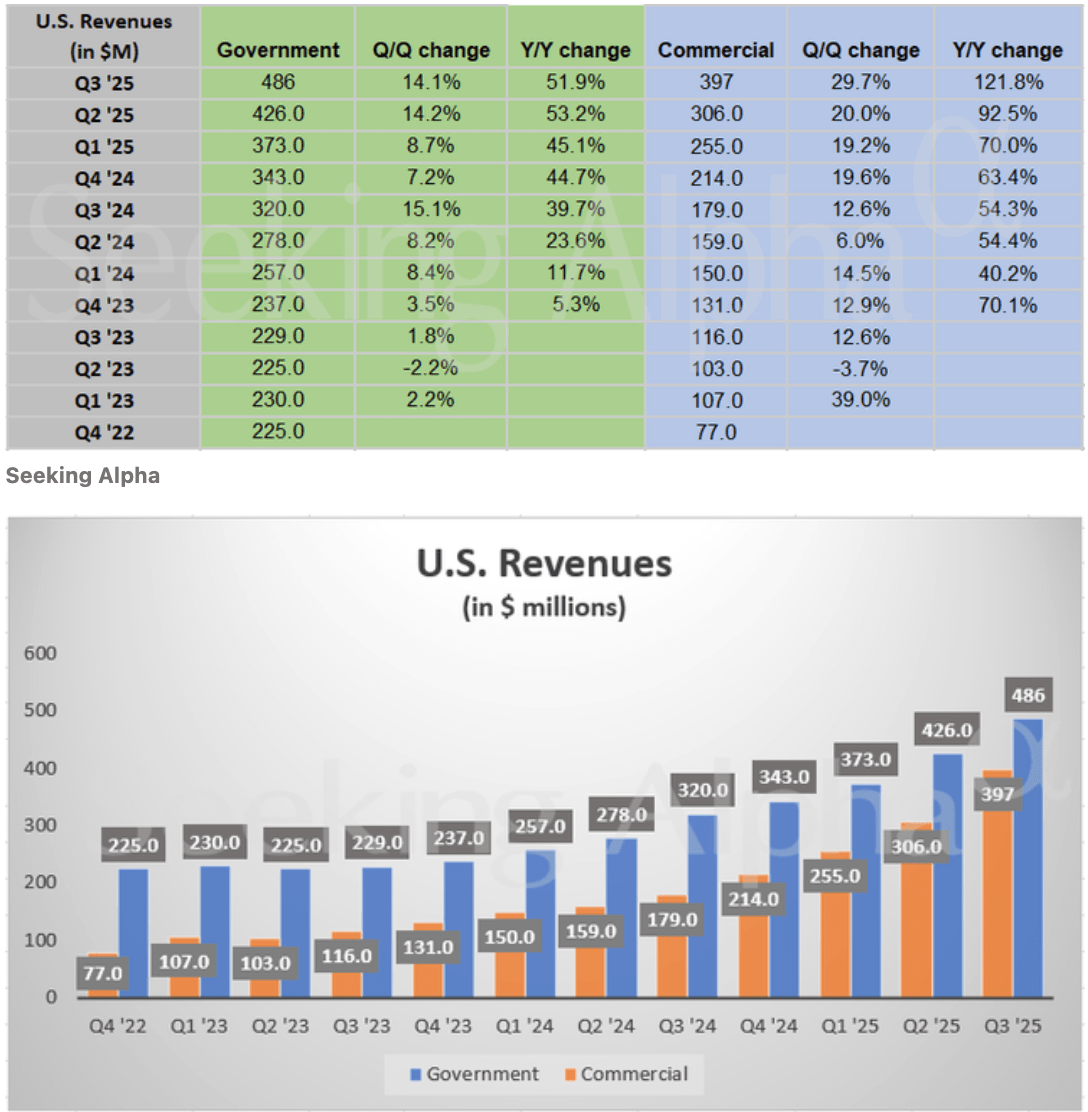 Palantir Is The AI Bubble Canary (Rating Upgrade) (NASDAQ:PLTR ...