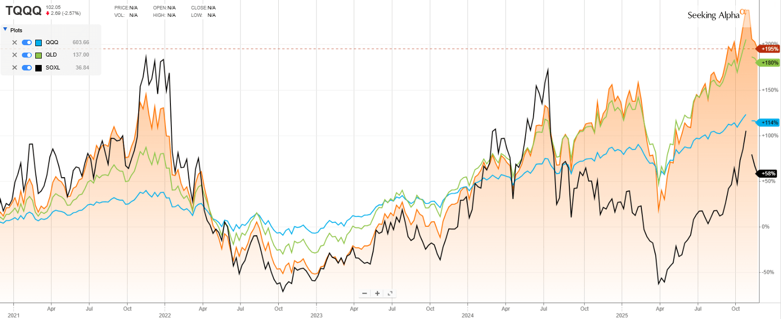 This TQQQ Chart Made Me Rethink Long-Term Leveraged Investing (NASDAQ ...