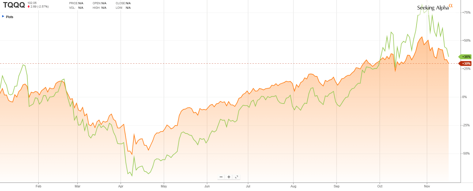 This TQQQ Chart Made Me Rethink Long-Term Leveraged Investing (NASDAQ ...