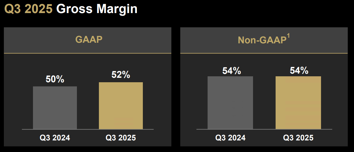 AMD: Q3 Beat, AI GPU Pipeline, Investor Day Sets A High Bar (Rating ...