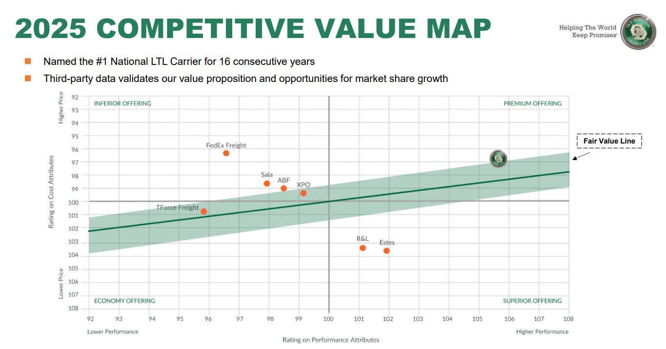 Old Dominion Freight Line: A High-Quality Compounder Trading At A ...