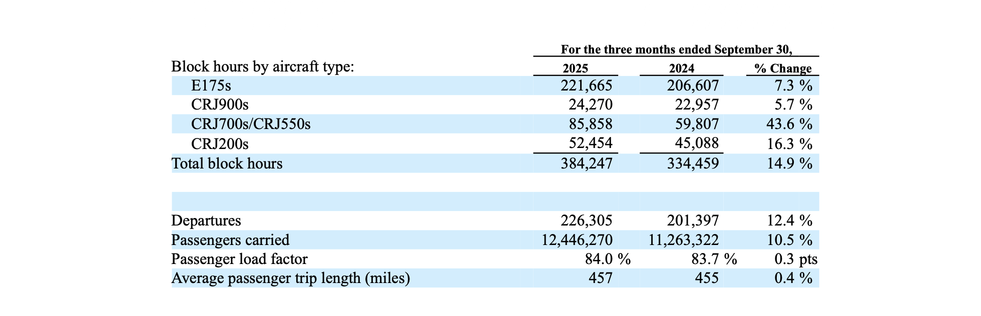 SkyWest Is Undervalued And Positioned For A Powerful Rebound (NASDAQ ...