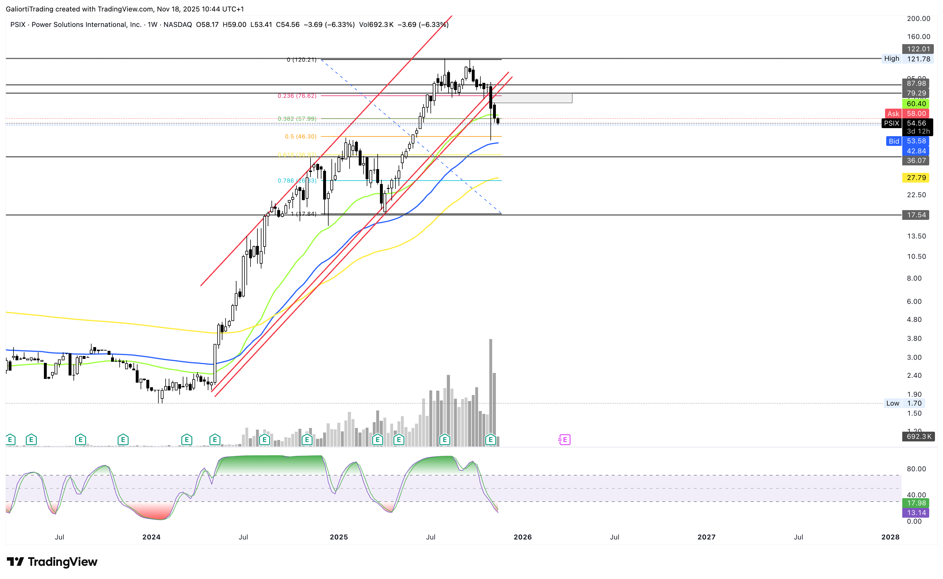 Power Solutions: Impressive Turnaround Already Priced In (NASDAQ:PSIX ...
