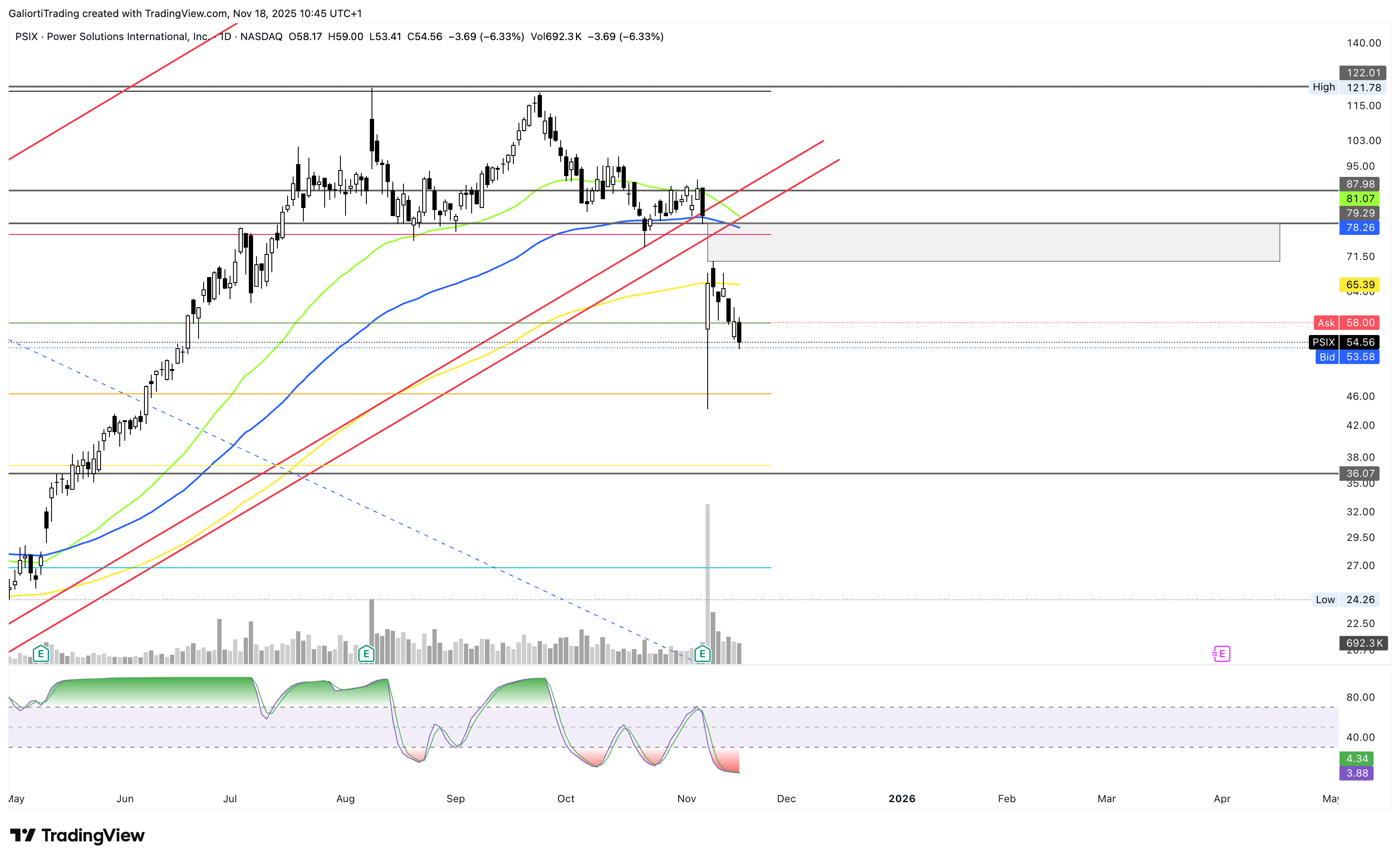Power Solutions: Impressive Turnaround Already Priced In (NASDAQ:PSIX ...