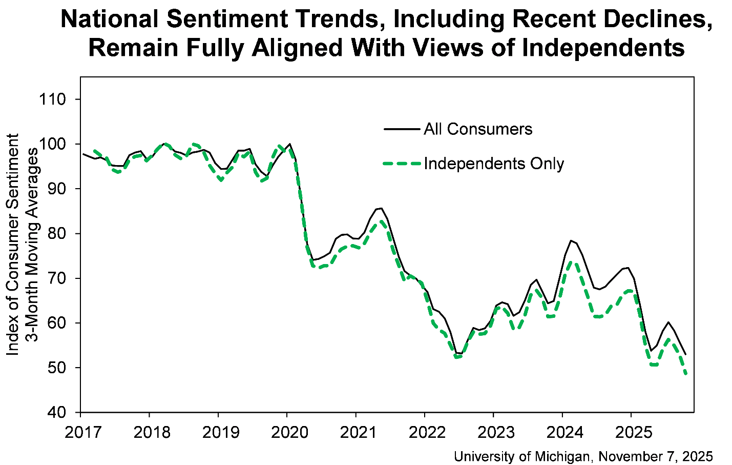 A Guide For When Consumer Sentiment Is Abysmal | Seeking Alpha