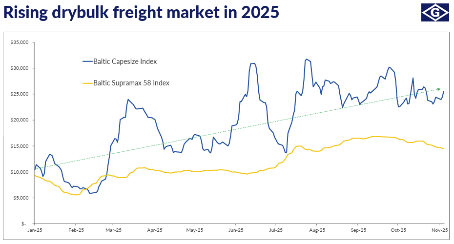 Buy CMB.TECH: Shipping Poised To Outperform Into 2026 (NYSE:CMBT ...