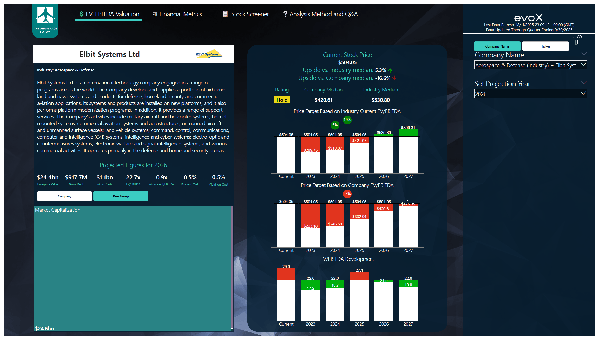 Elbit Systems: Backlog Supports Growth, But Valuation And Cash Flows ...