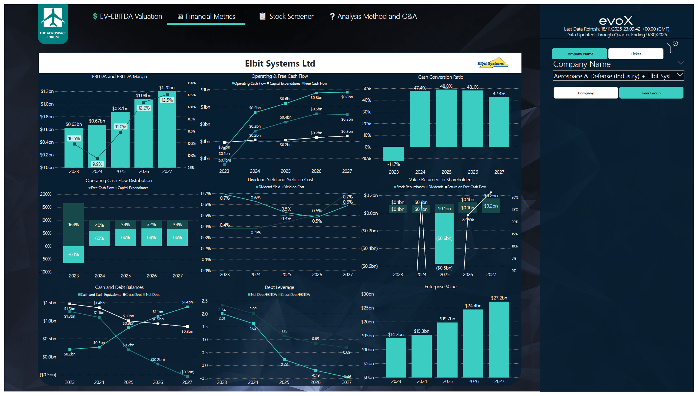 Elbit Systems: Backlog Supports Growth, But Valuation And Cash Flows ...
