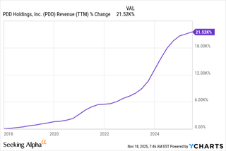 PDD Holdings Inc.’s Growth Is Slowing, Temu Hype Is Fading (NASDAQ:PDD ...