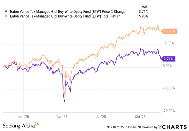 ETW: Tax-Efficient Dividends With A Few Caveats (NYSE:ETW) | Seeking Alpha