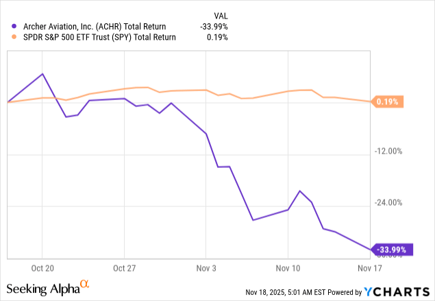Archer’s Midnight In The UAE: Early Revenue Could Reach $250M (NYSE ...