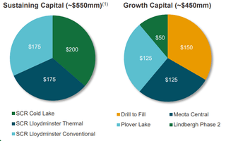Strathcona Resources: A Special Dividend Is Around The Corner (TSX:SCR ...