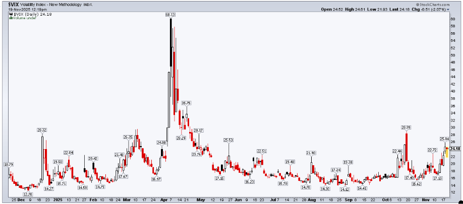 VXX: The VIX Is Rich, Sell Volatility Into Year-End (Downgrade) (BATS:VXX) | Seeking Alpha