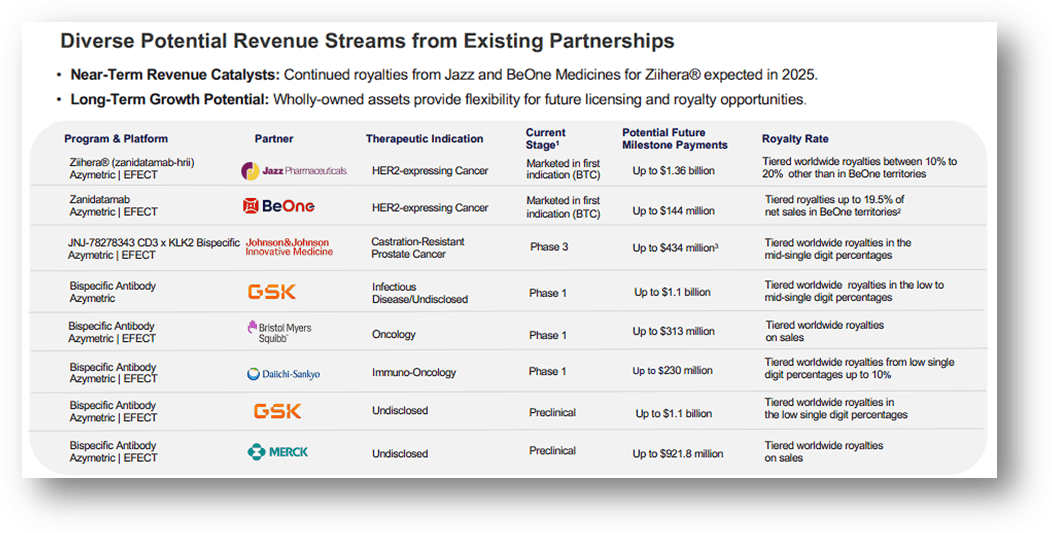 Zymeworks: Adjusting My Levels After Ziihera’s Phase III Data For GEA (NASDAQ:ZYME) | Seeking Alpha