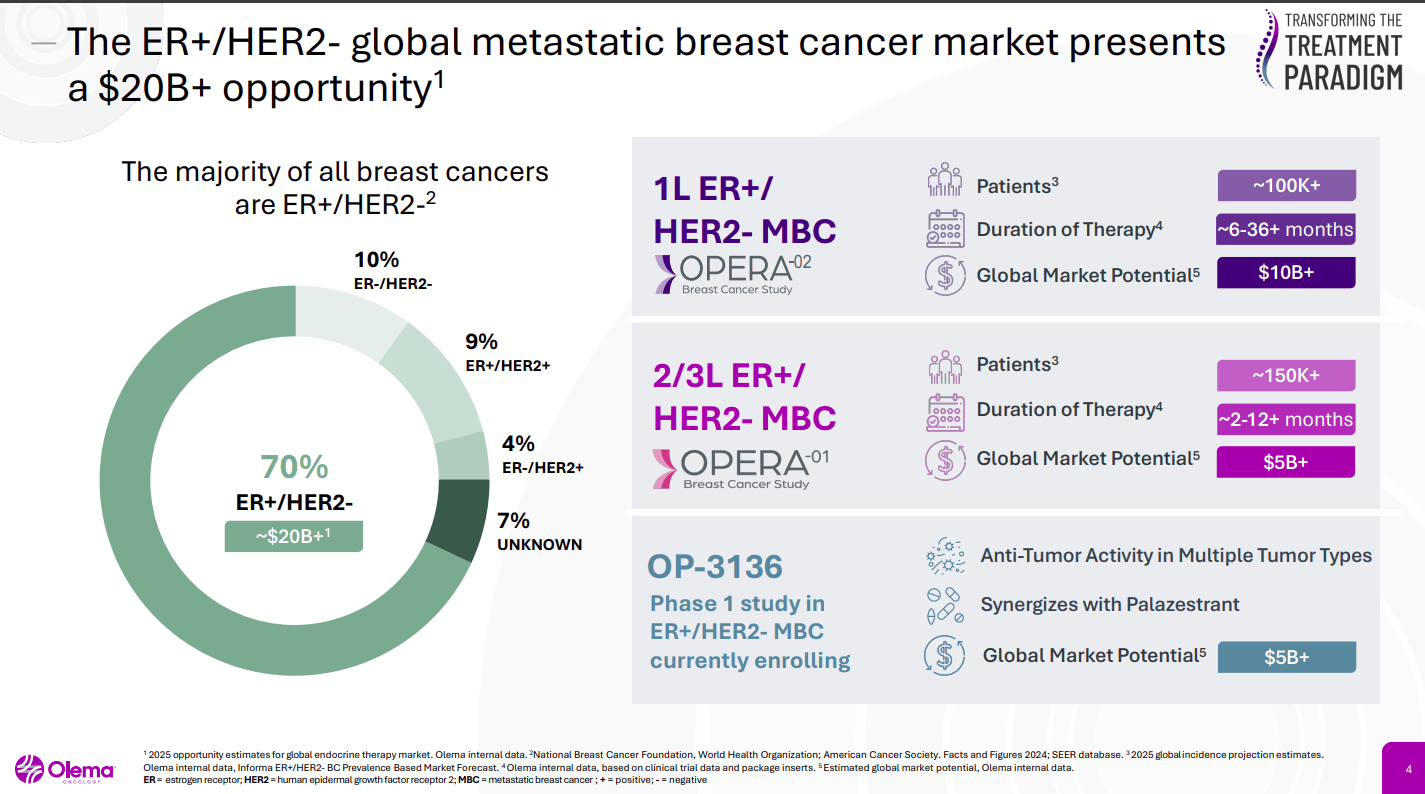 Olema Pharmaceuticals: Shares Double On Roche's MBC Data - I Preach ...