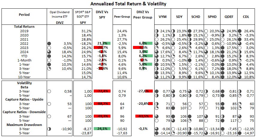 DIVZ: A Defensive Dividend ETF (NYSEARCA:DIVZ) | Seeking Alpha