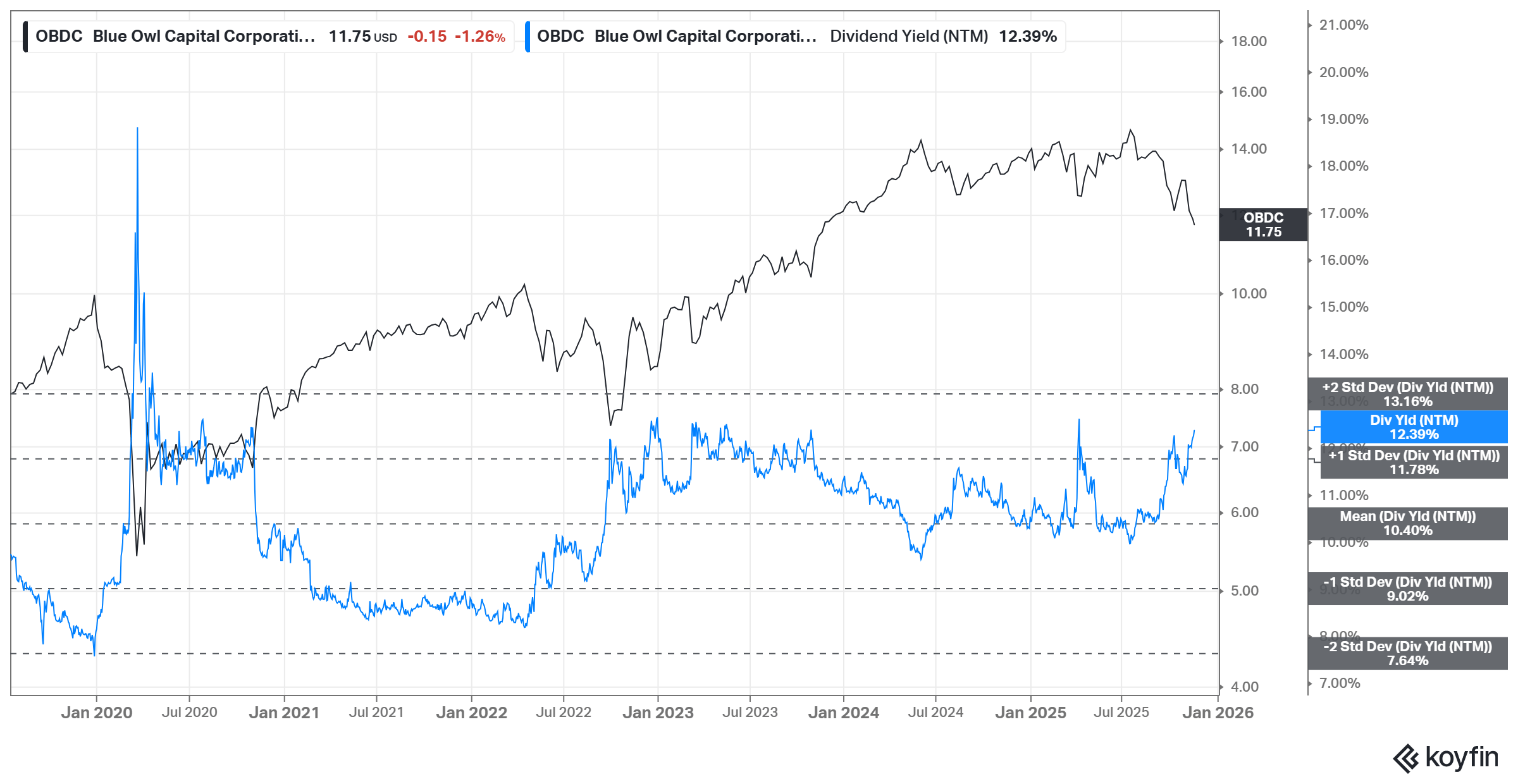 Blue Owl Capital: Bet Against The Fear Of The Market (NYSE:OBDC ...