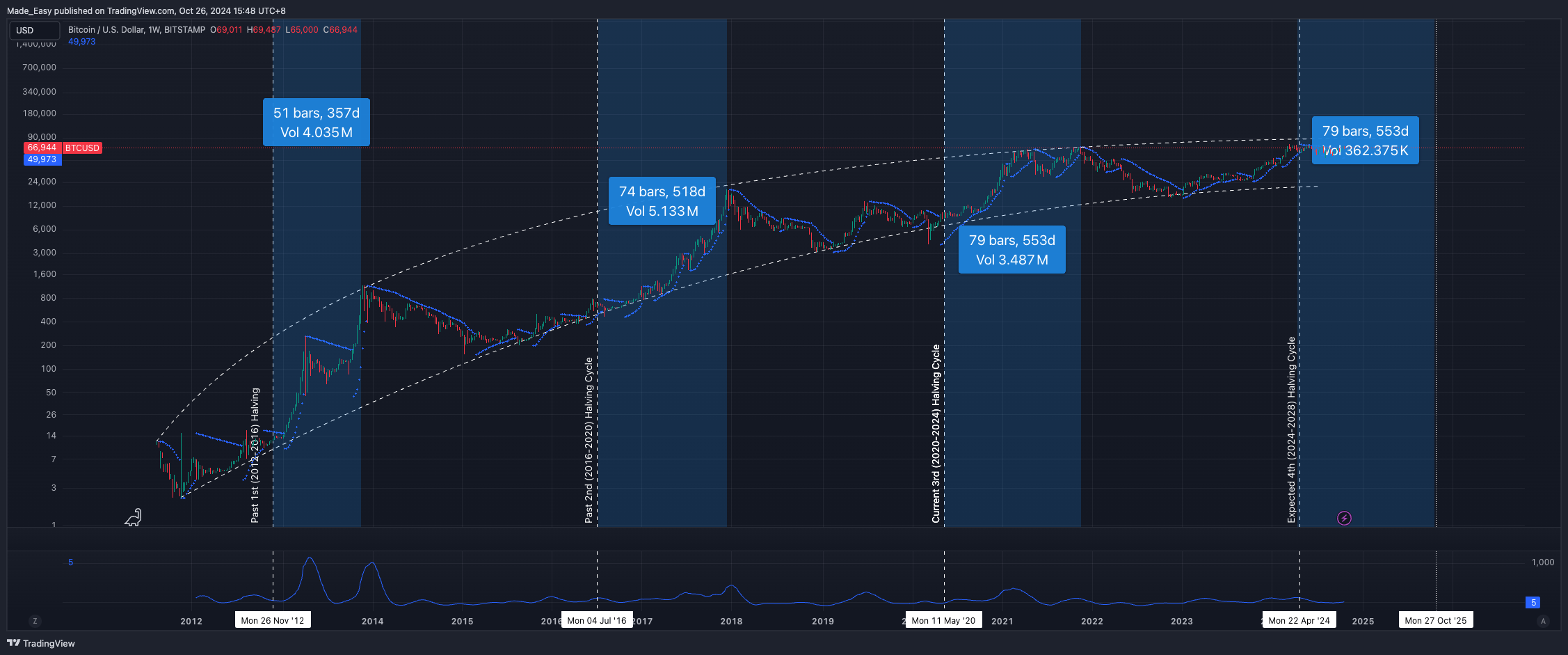 Case For Bitcoin Retreat To $36k: Bitcoin's Bear Cycle In Motion ...