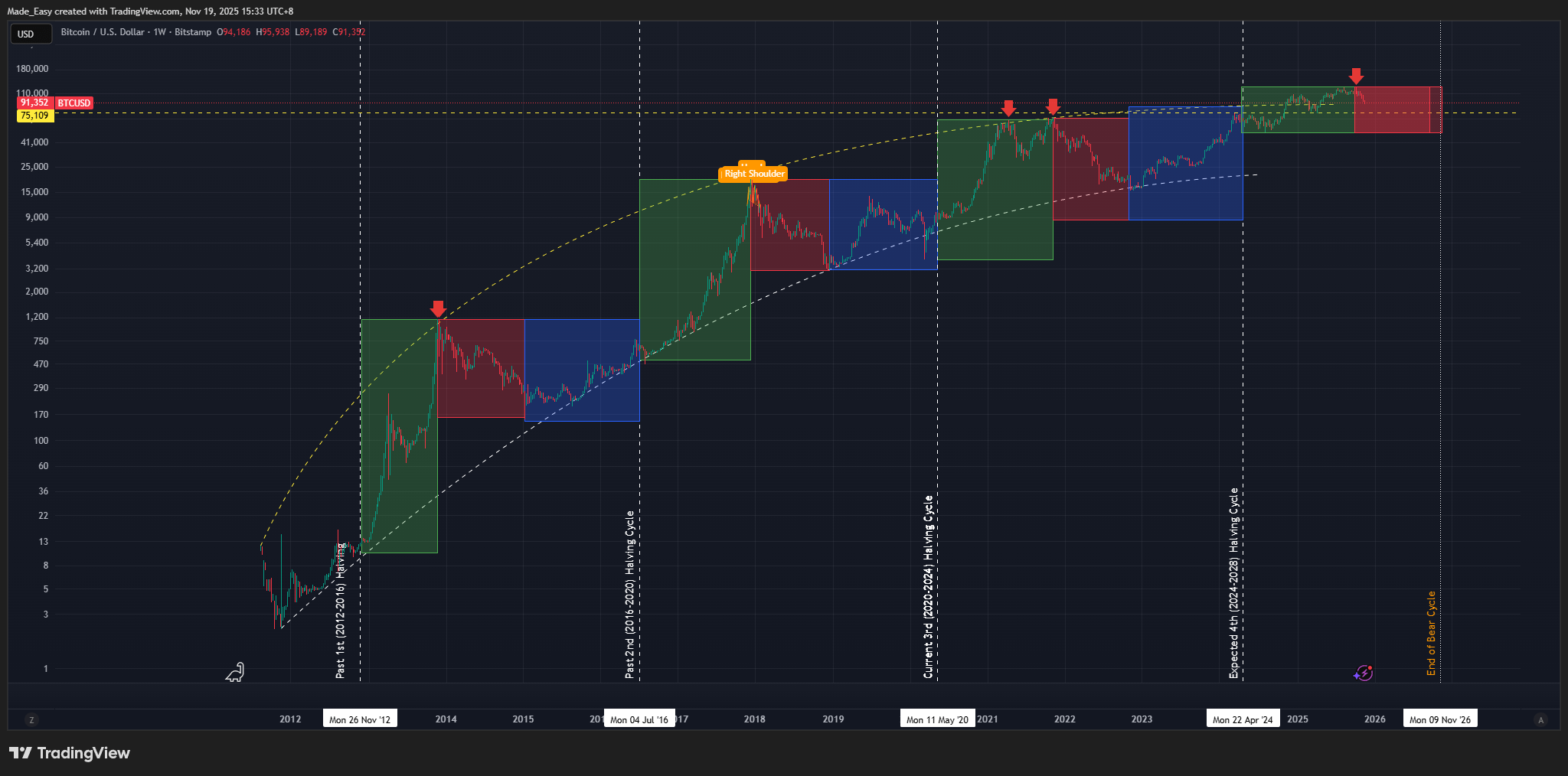 Case For Bitcoin Retreat To $36k: Bitcoin's Bear Cycle In Motion ...
