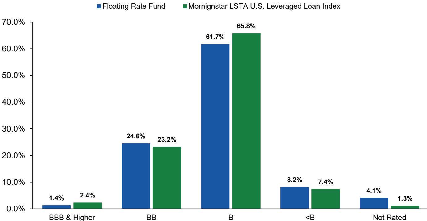 Lord Abbett Floating Rate Fund Q3 2025 Commentary (LFRAX) | Seeking Alpha