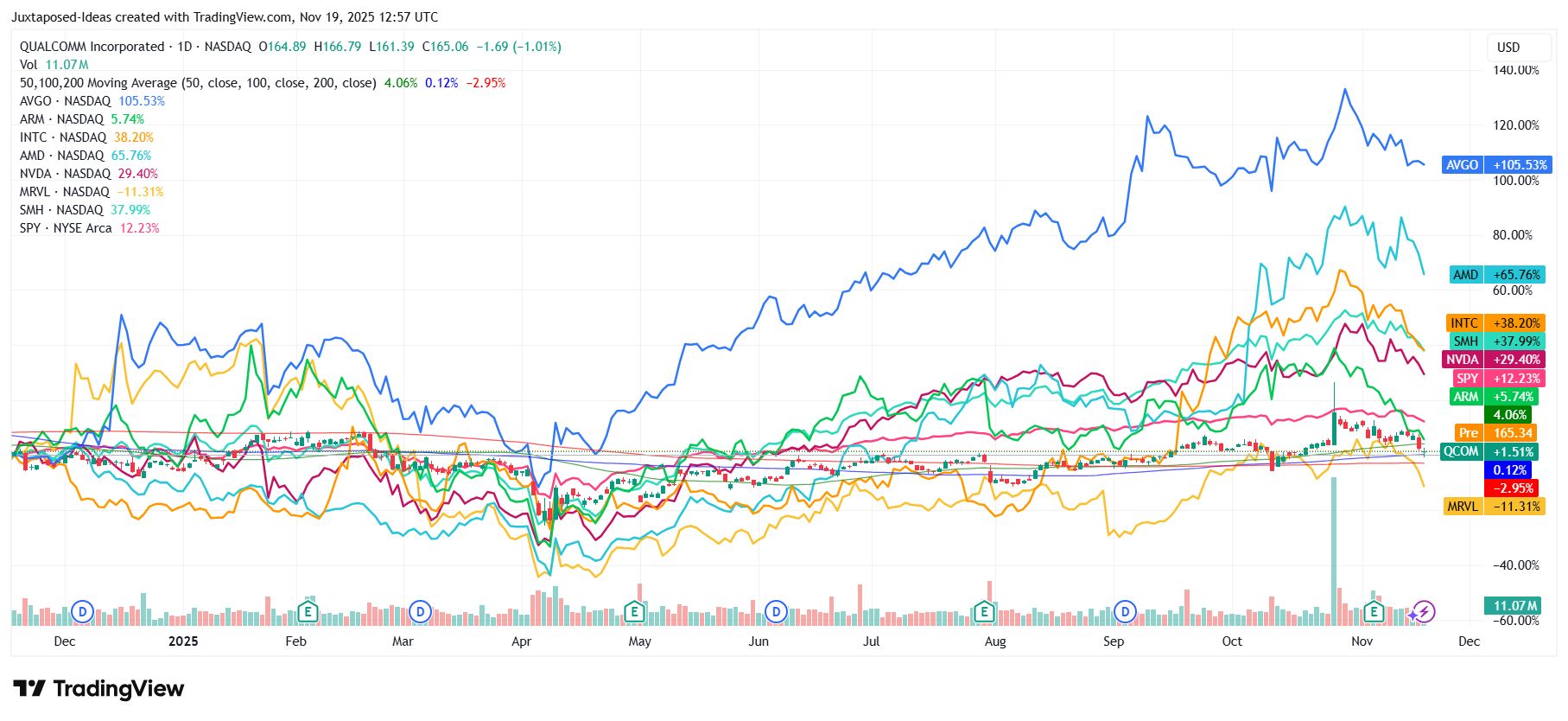Qualcomm (QCOM): Deep, Value Buy Opportunity - Outsized/Diversified ...