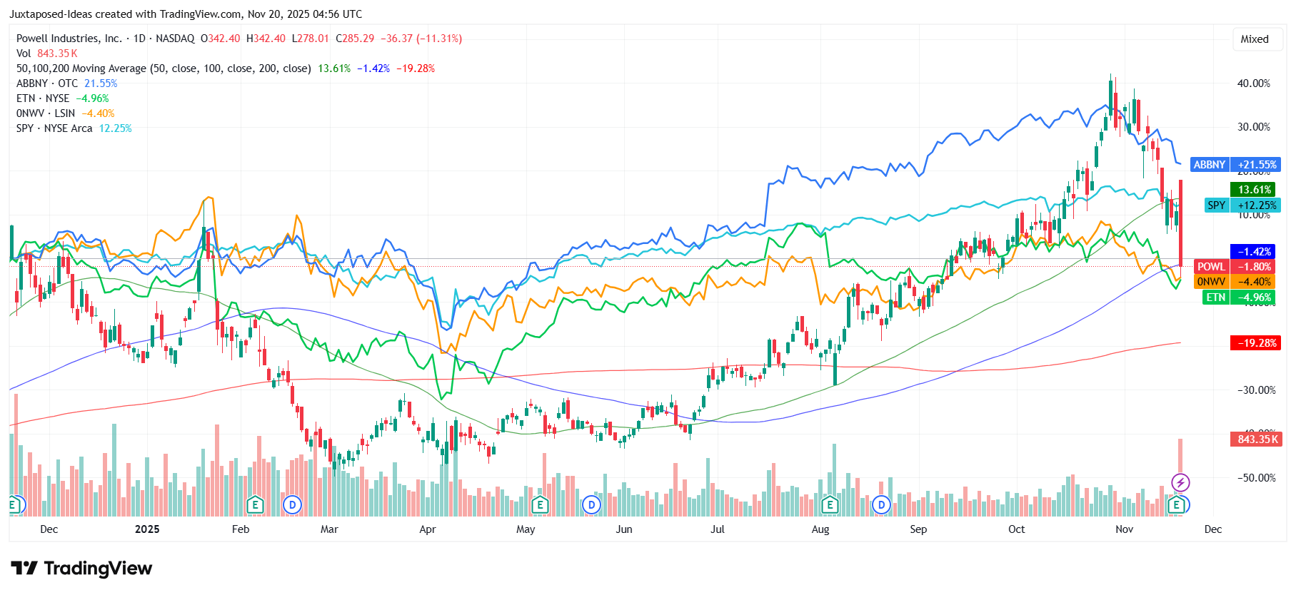 Powell Industries' Selloff Is Finally Here - Upgrade To Buy (NASDAQ ...