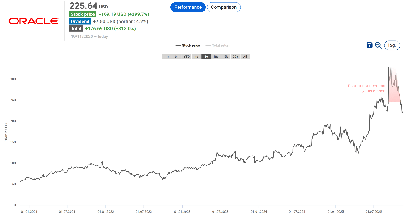 Not Every Dip Is An Opportunity—Oracle Remains The Weakest Link (ORCL ...