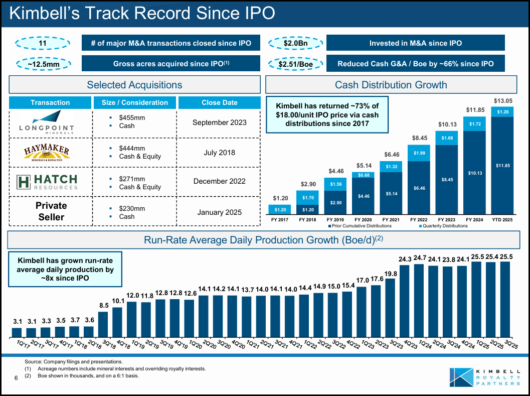 Kimbell Royalty Partners: Compelling Double-Digit Yield For Tomorrow's ...