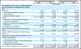 Kimbell Royalty Partners: Compelling Double-Digit Yield For Tomorrow's ...