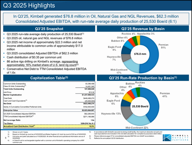 Kimbell Royalty Partners: Compelling Double-Digit Yield For Tomorrow's ...