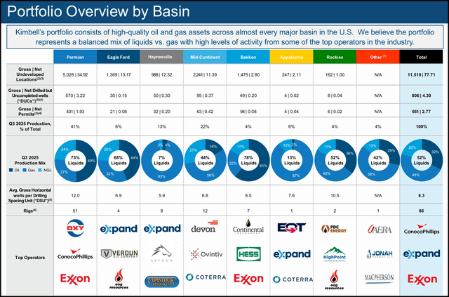 Kimbell Royalty Partners: Compelling Double-Digit Yield For Tomorrow's ...