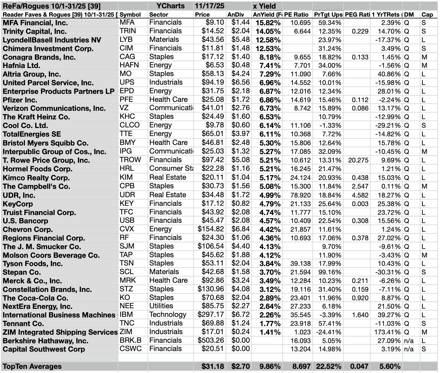October Readers Identified 10 Ideal “Safer” Dividends In 39 Dogs | Seeking Alpha